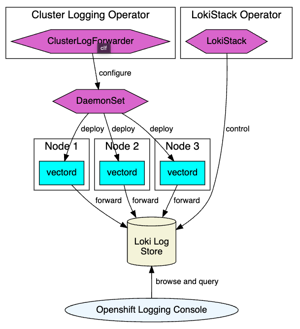What’s New in Red Hat OpenShift Monitoring 4.12 & Logging 5.6?